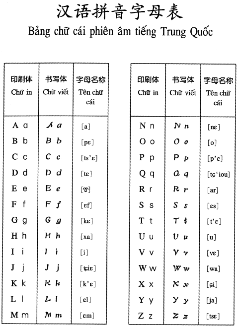 7 QUY TẮC CƠ BẢN TRONG VIẾT PHIÊN ÂM TIẾNG TRUNG